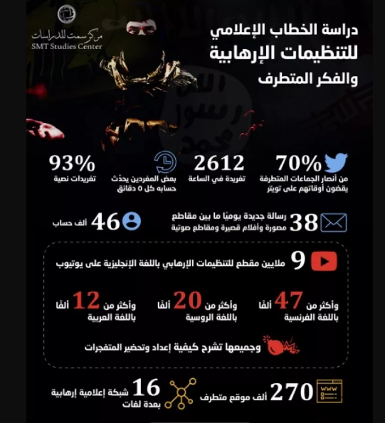 بوابة الحركات الاسلامية دراسة جديدة تكشف حجم التغلغل الإعلامي